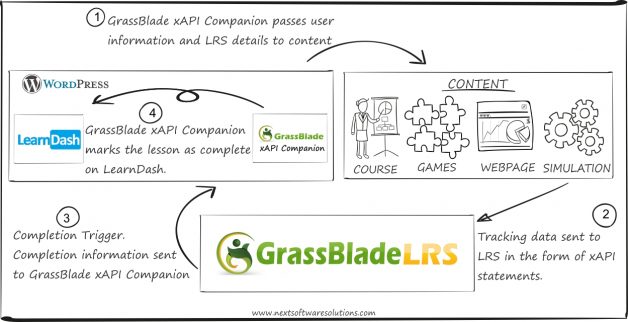 Completion Tracking - Lesson/Quiz Auto-Completion - Next Software Solutions