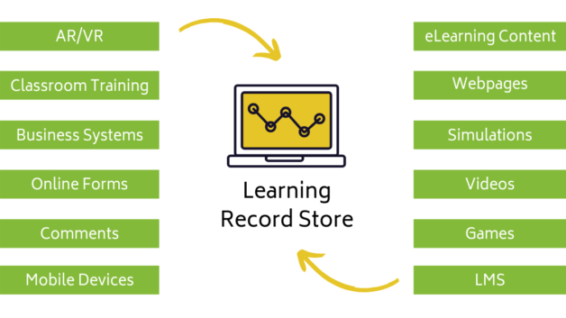 What is a Learning Record Store? Learn all about LRS