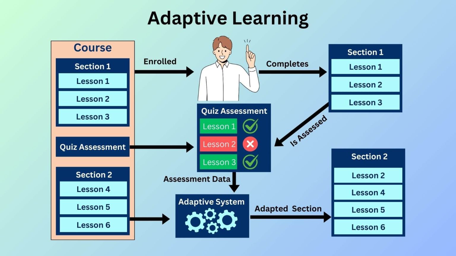 Adaptive Learning: Revolutionizing Education Through Personalization