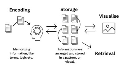 The Science of Learning Retention: How to Help Learners Remember